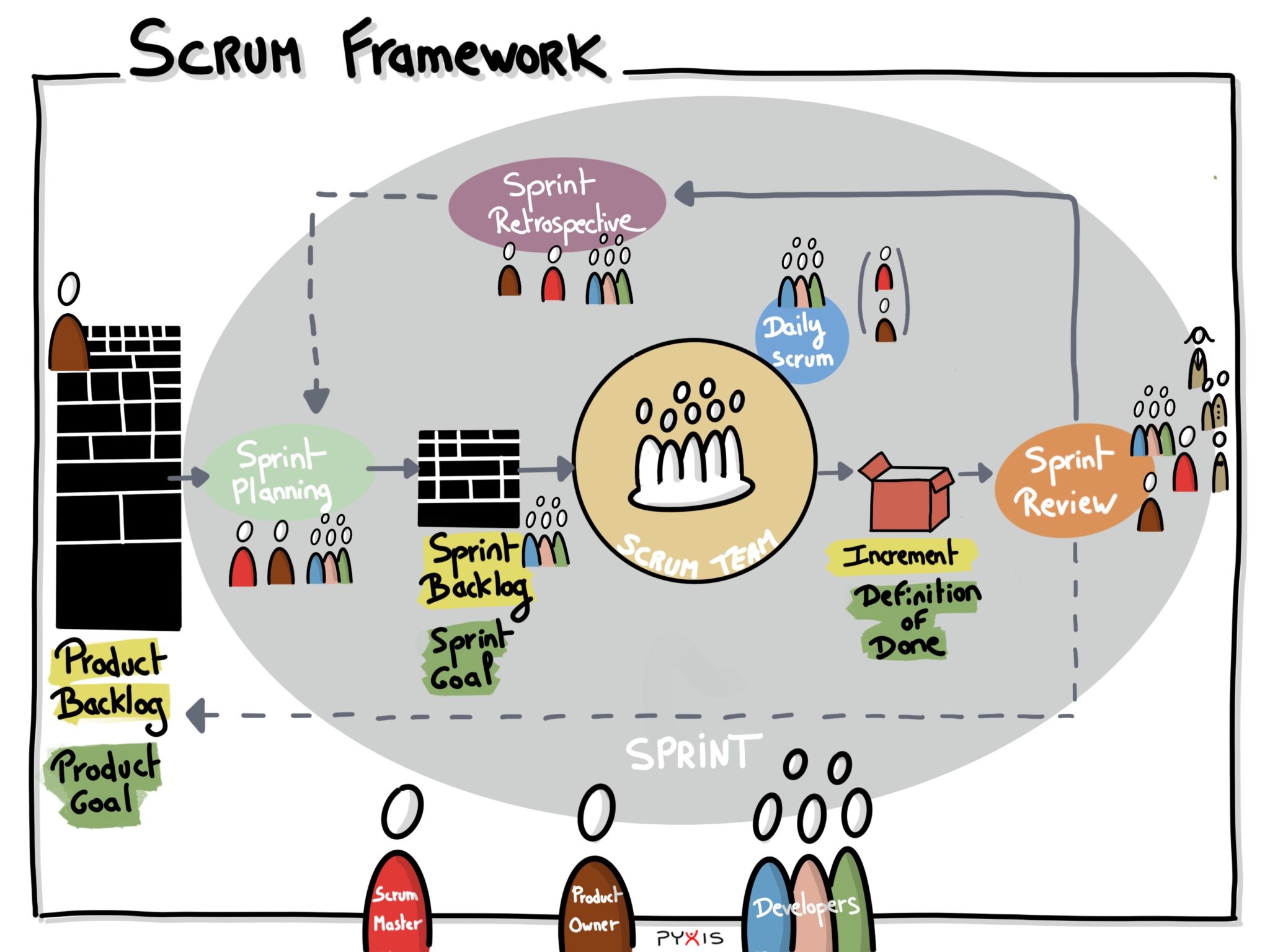 Scrum par la pratique - Pyxis Suisse